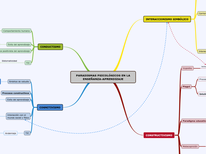 PARADIGMAS PSICOLÓGICOS EN LA ENSEÑANZA-AP...- Mind Map